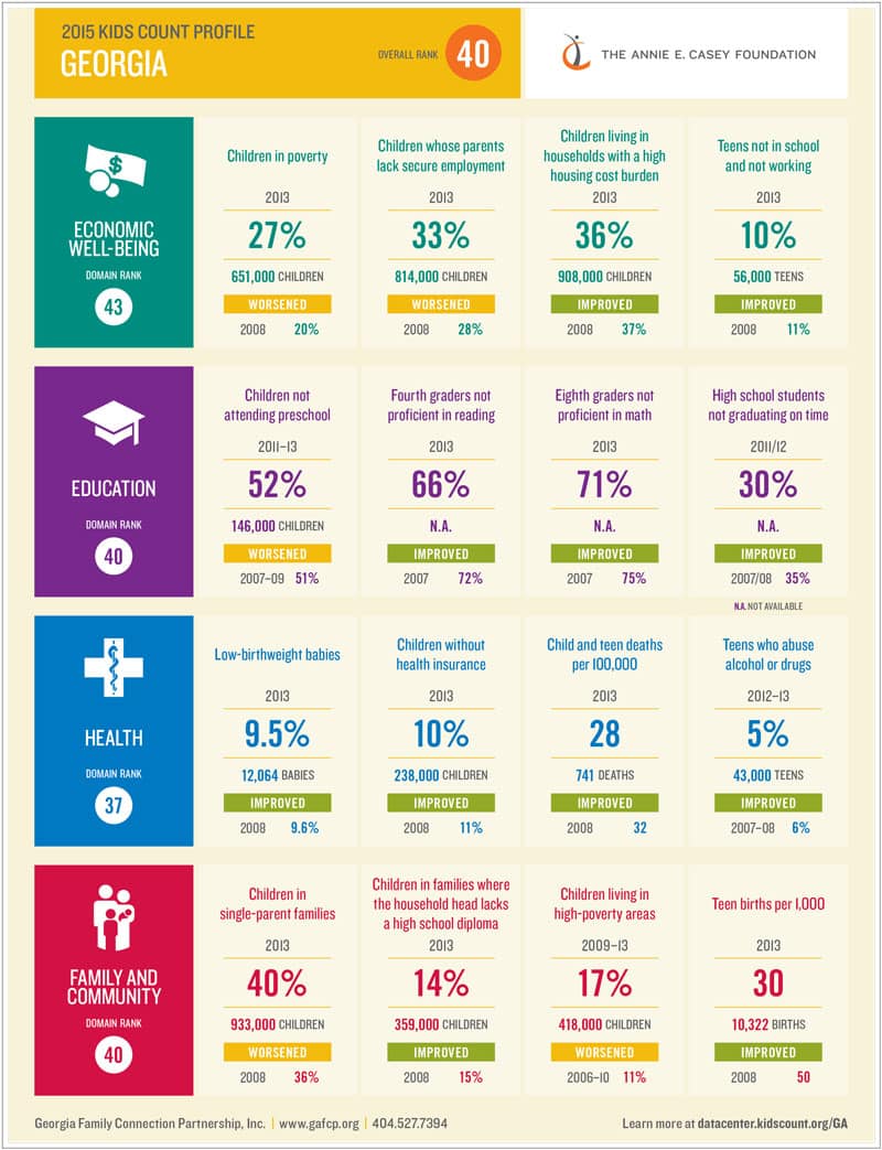 Georgia Jumps Two Spots to 40th in National Ranking of Child and Family ...