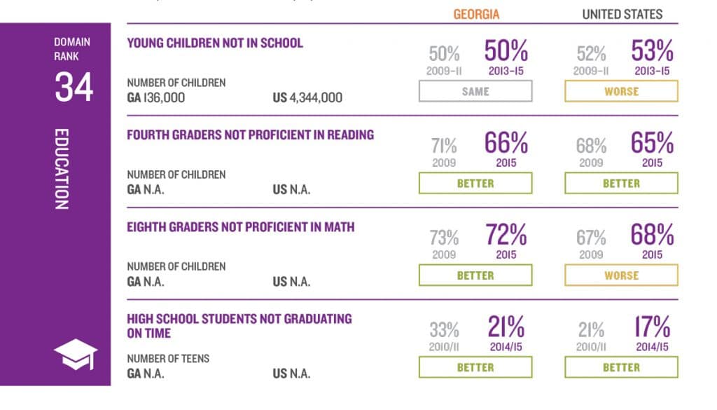 Georgia Ranks 42nd in the Nation for Child Well-Being - Get Georgia Reading