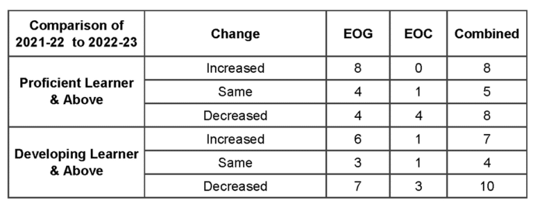 Georgia Milestones Scores Improve in 2022-23, with Notable Improvement ...