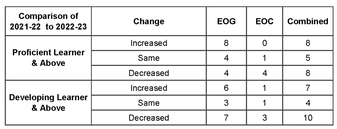Georgia Milestones Scores Improve in 2022-23, with Notable Improvement ...